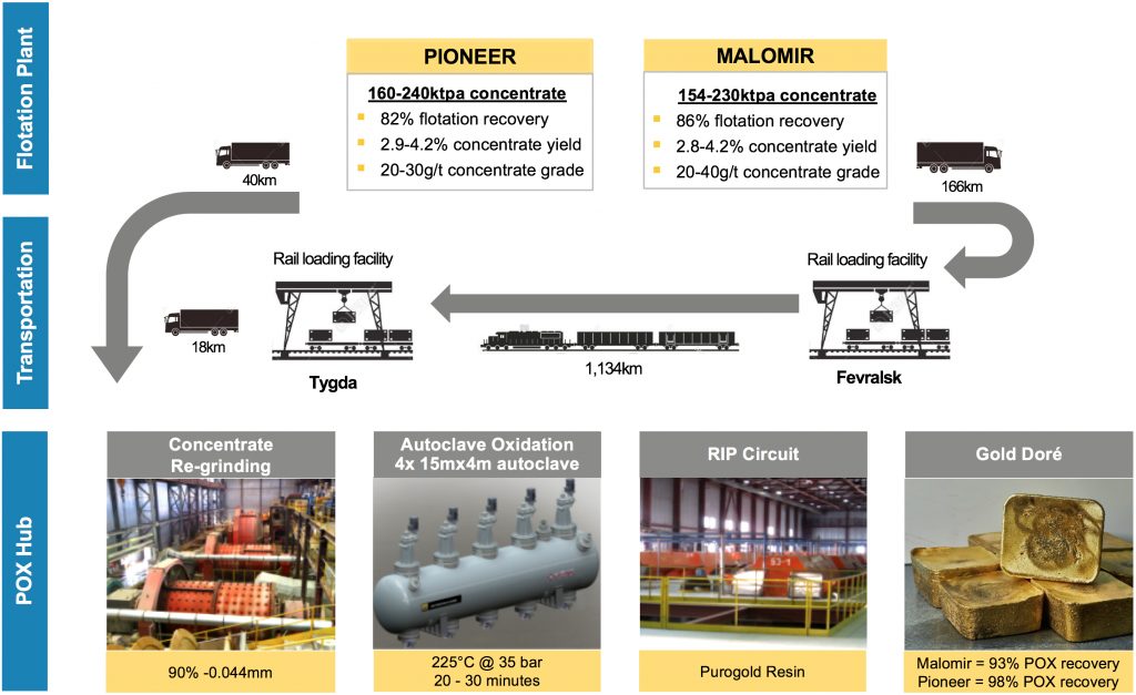 POX Hub – Petropavlovsk PLC