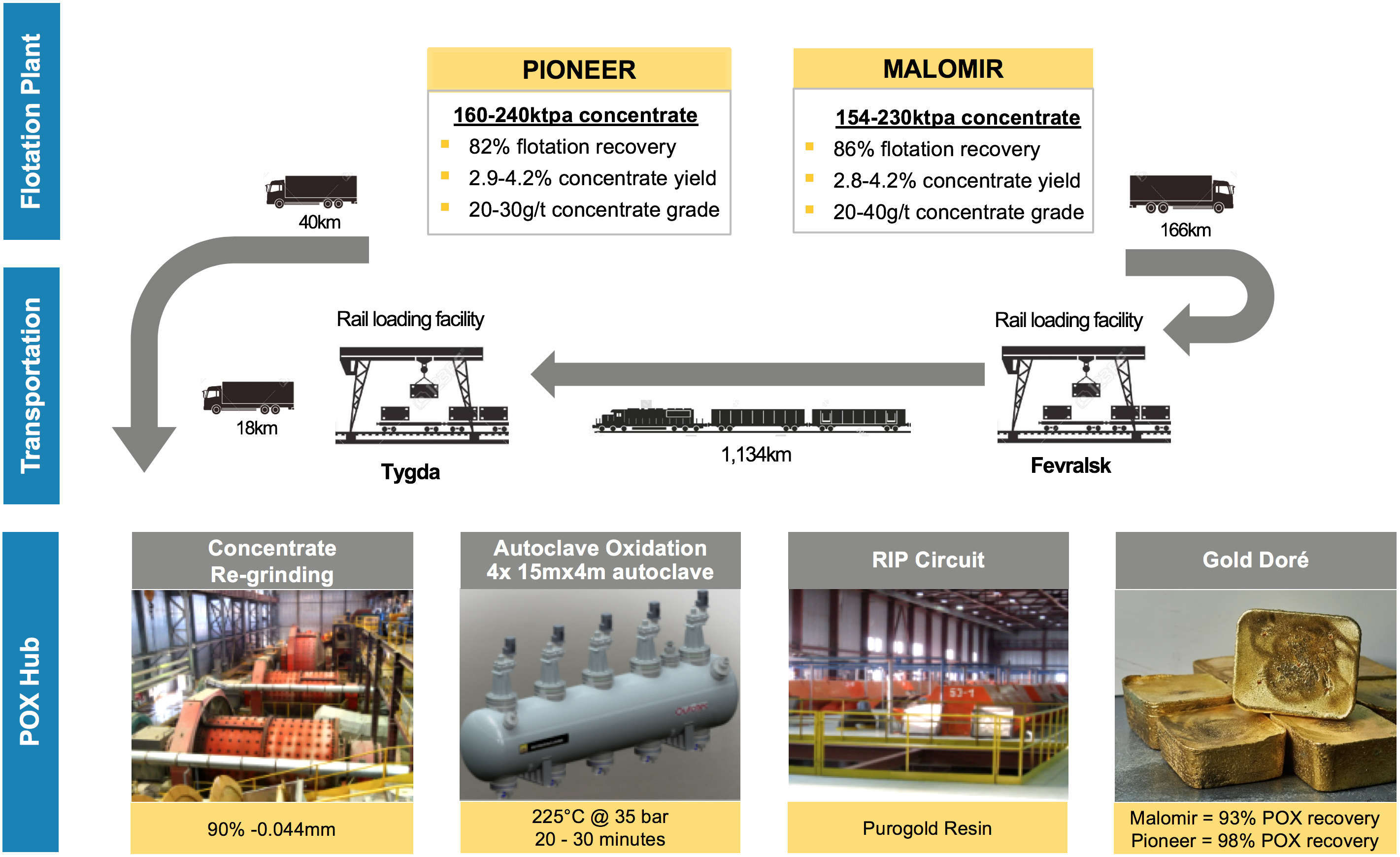 POX Hub – Petropavlovsk PLC